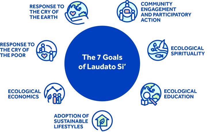 Laudato Si’ | Institute of the Sisters of Mercy of Australia